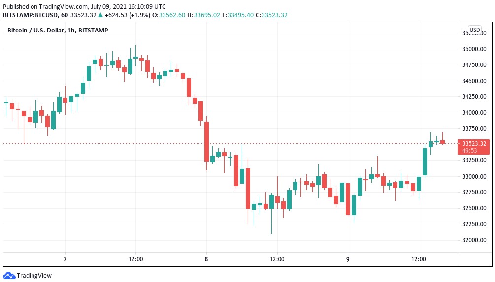 Bitcoin Recovers Above $33K - Herald Sheets Bitcoin Recovers Above $33K - Herald Sheets